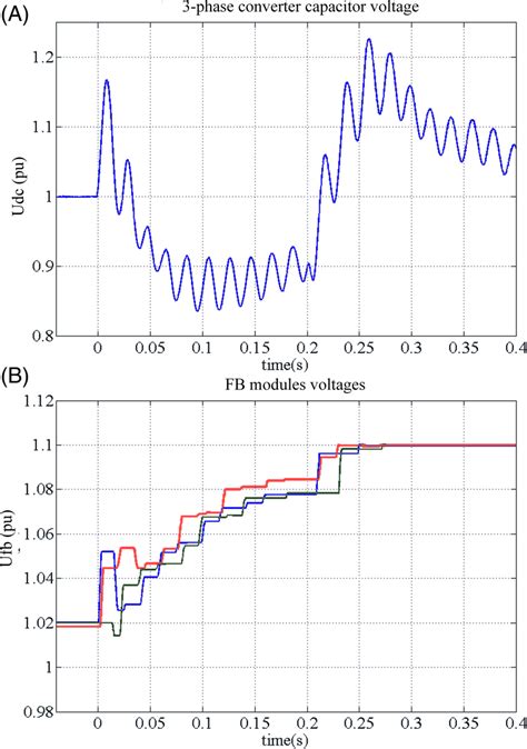 Dc Voltages During 50 Symmetrical Fault A Three‐phase Converter