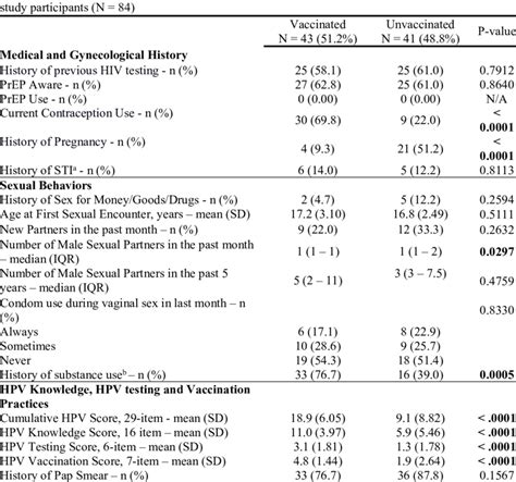 Medical And Gynecological History Sexual Behaviors HPV Education Download Scientific