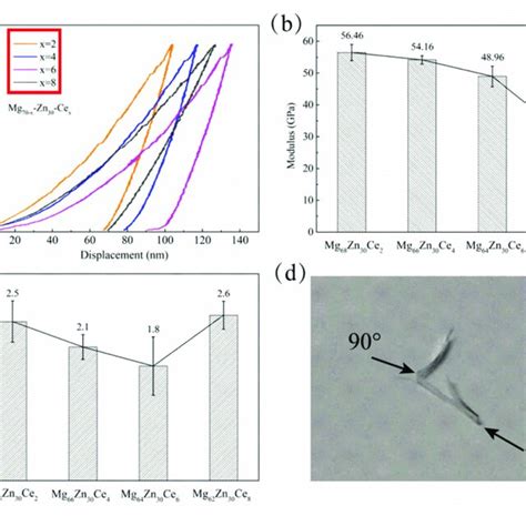 A Nanoindentation Curves Of The Four Samples B Elastic Modulus Of Download Scientific