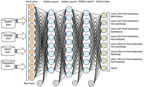 The Proposed Mlp Network Model Architecture Download Scientific Diagram
