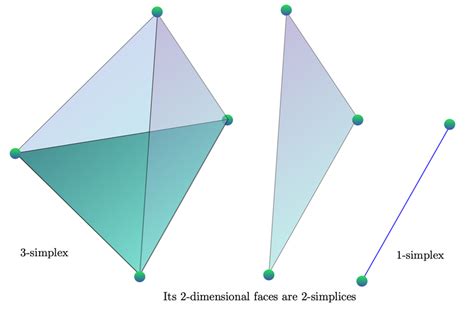 4 A 3 Simplex And Its Faces Which Are Lower Dimensional Simplices As
