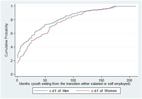 Cumulative Distribution Function Of The Duration Of The Transition Download Scientific Diagram