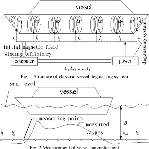 Figure 1 From Optimization Of Vessel Degaussing System Based On Poly