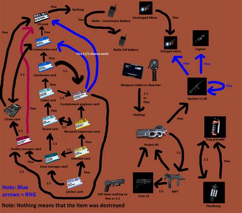 I Tested Every Item You Can Get In Game In 914 On 1 1 And Fine Scpsecretlab
