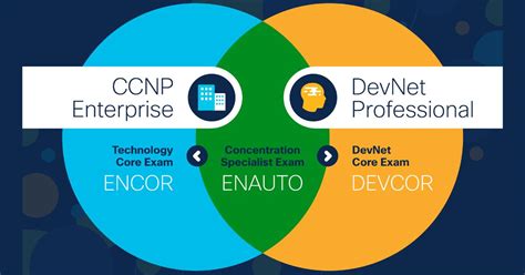Cisco Learning And Certifications On Linkedin Ciscocert Ccnp Devnet Netdevops