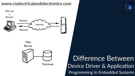 Difference Between Lin Can Most Flexray Communication Protocols