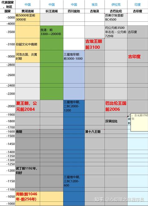 夏朝和苏美尔文明 知乎
