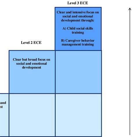 ece and the prevention of externalizing behavior problems three levels