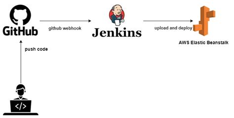 Github Sampathshivakumaraws Elastic Beanstalk With Jenkins