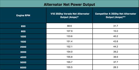 The Mercury Alternator Advantage More Power More Fun Mercury Marine