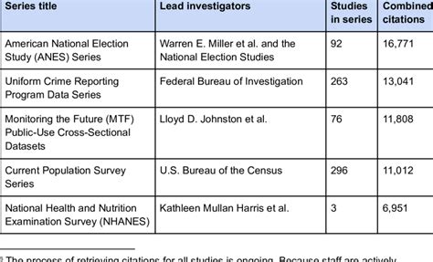 Features Of Highly Cited Icpsr Series Data Download Scientific Diagram