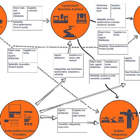 Automation Value Network General Representation Download Scientific Diagram