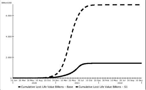 a cumulative lost life value usd billions download scientific diagram