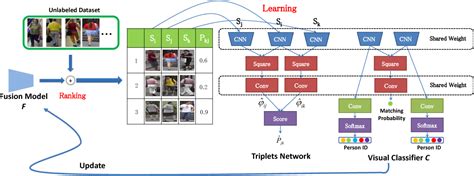 Figure 3 From Unsupervised Cross Dataset Person Re Identification By Transfer Learning Of