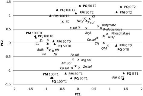 Principal Component Analysis Of Tested Substrate Data In Horticultural Download Scientific