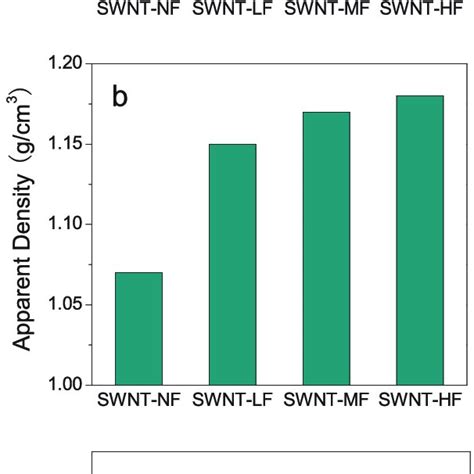 Degree Of Functionalization Density And Surface Area Of Swnt Download Scientific Diagram