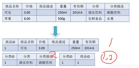 数据库 数据库设计之第一范式、第二范式、第三范式之间的理解和比较第一规范型数据库是什么 Csdn博客 数据库 数据库设计之第一范式、第二范式、第三范式之间的理解和比较第一规范型数据库是什么 Csdn博客