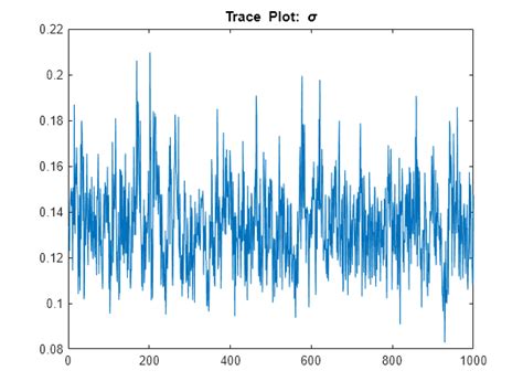 Fit Bayesian Stochastic Volatility Model To Sandp 500 Volatility Matlab