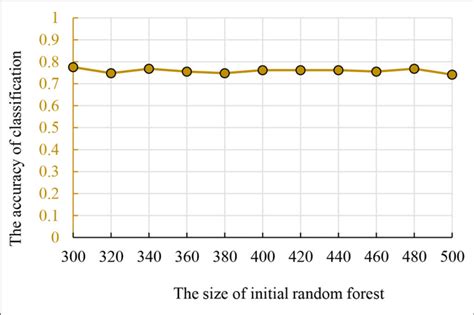 The Relationship Between The Accuracy And Initial Random Forest Number Download Scientific