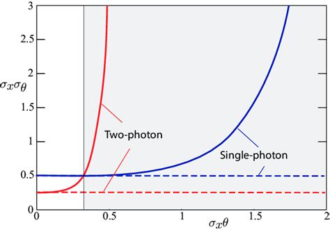 Minimum Uncertainty Product σ X σ θ Versus σ X θ For The Single Photon