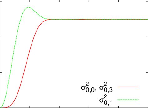 Scaled Fluctuations Of Matrix Elements Of Λ T For A Gue Ensemble And