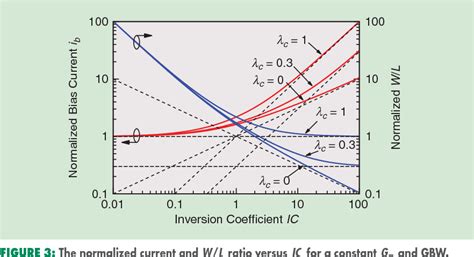 Figure 5 From Nanoscale Mosfet Modeling Part 2 Using The Inversion