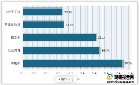 2021年h1我国消费者各偏好线下潮流娱乐方式top5观研报告网