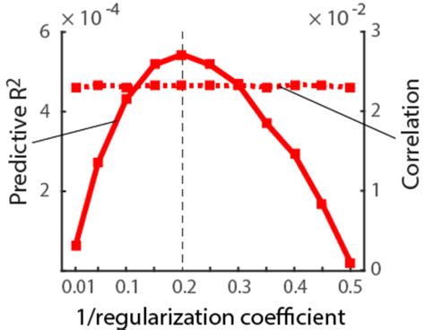 Sensitivity Of The Predictive R 2 Solid Line And Correlation