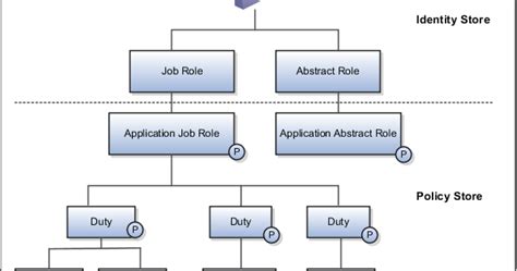 oracle mania roles in oracle fusion applications
