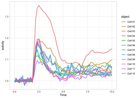 Chapter 3 Plotting The Data DataViz Protocols
