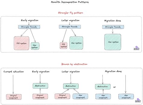 Why Should You Build A Modular Monolith First