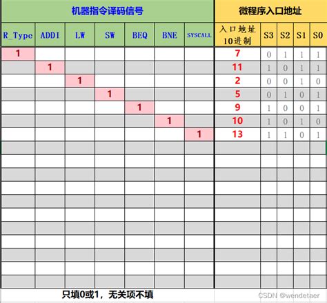 单周期多周期mips Cpu设计mips单周期cpu设计 Csdn博客