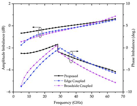Plot Of Amplitude And Phase Balance Download Scientific Diagram