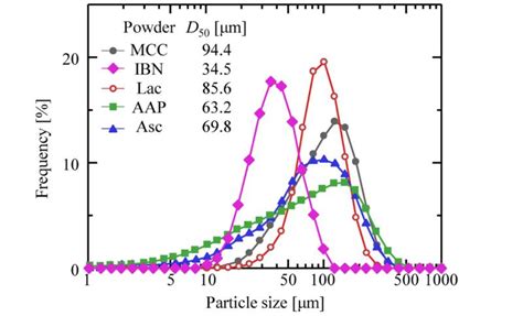 A Method For The Tensile Strength Prediction Of Tablets With Differing
