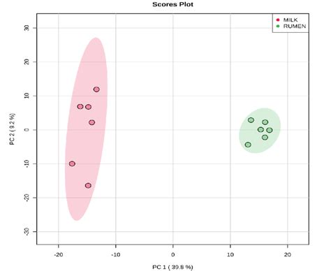 Principal Components Analysis Pca Score Plot Based On Metabolites