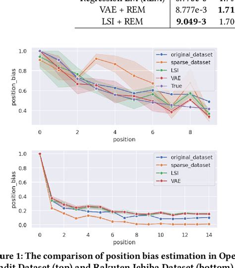 Figure 1 From Position Bias Estimation With Item Embedding For Sparse Dataset Semantic Scholar