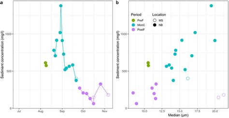 A Sediment Concentration Variation In Pref Monc And Postf Periods Download Scientific