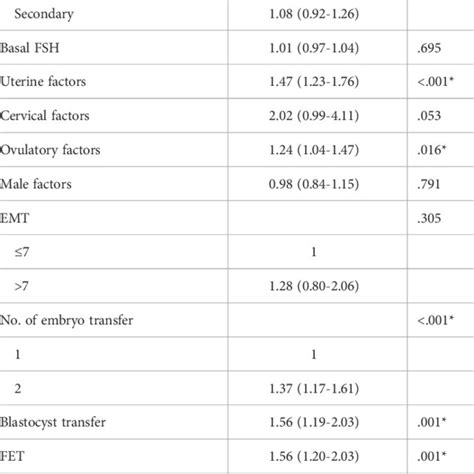 Multivariable Logistic Regression Model For Predicting Occurrence Of Download Scientific