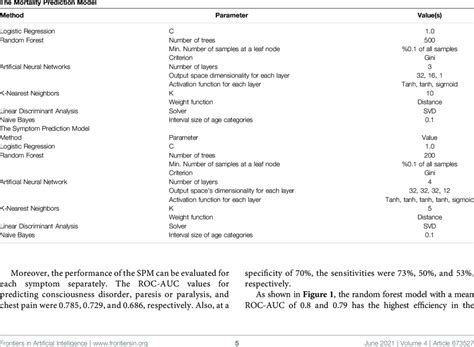 machine learning methods and hyperparameters used download