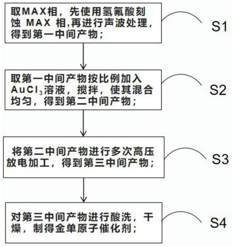 Preparation Method Of Gold Monatomic Catalyst Eureka Patsnap