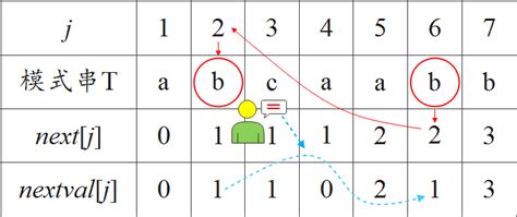 Kmp算法 → 计算nextval数组kmp中nextval求值 Csdn博客
