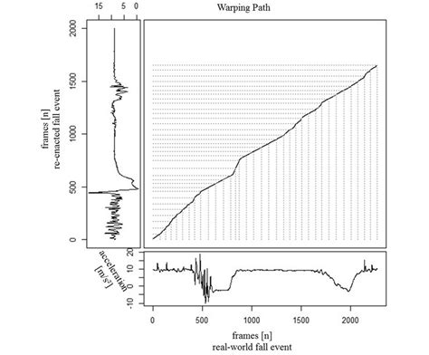 Time Series Alignment And Warping Path Calculated Using A Dynamic Time