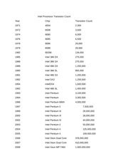 Intel Processors By Year And Transistor Count NT INTEL PROCESSORS BY YEAR AND TRANSISTOR