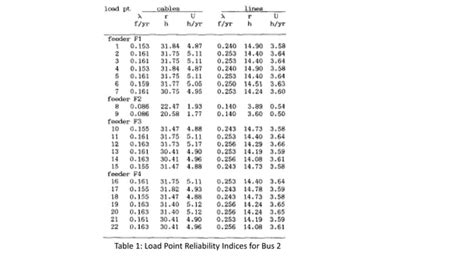 Reliability Improvement In Distribution System Using Smart Grid Technology” Pptx
