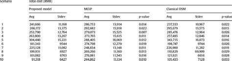 Simulation Performance Comparison In Total Cost Among Different Models