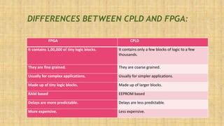 Fpga Implementation Of Synchronous And Asynchronous Counter And Simulation Of Uart Protocol Pptx