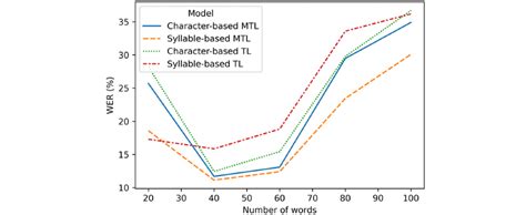 The Relationship Between Sentence Length And The Word Error Rate Wer