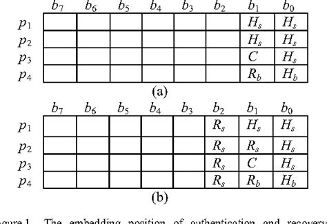 Figure 1 From Image Tamper Detection And Recovery Using Differential Embedding Strategy