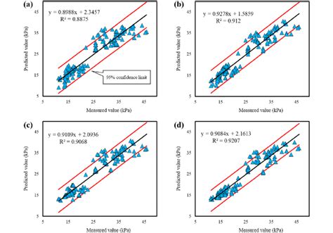The Correlation Between The Measured And Predicted Cls In The Testing