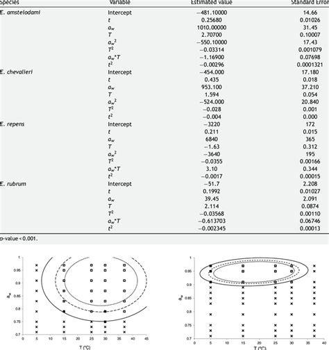 Estimated Parameters By Secondary Logistic Regression Models Download Scientific Diagram